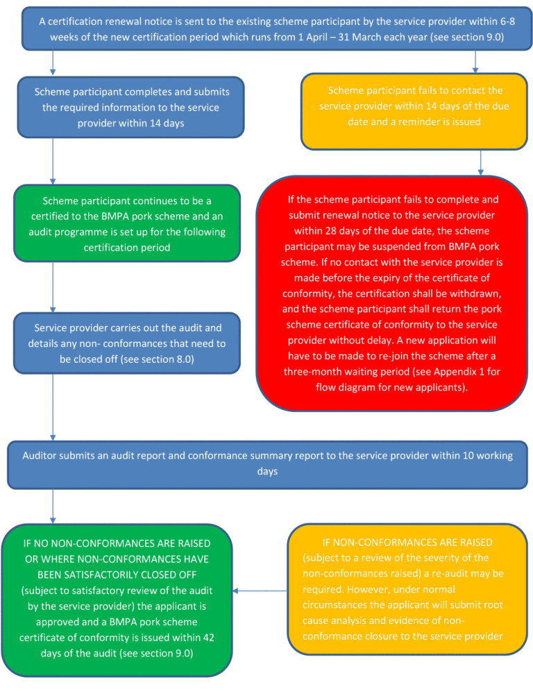 Quality Pork Charter Rules – Quality Pork Charter