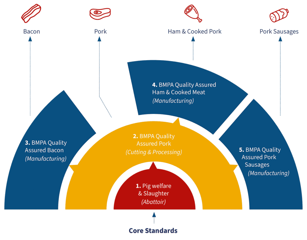 About the Charter – Quality Pork Charter